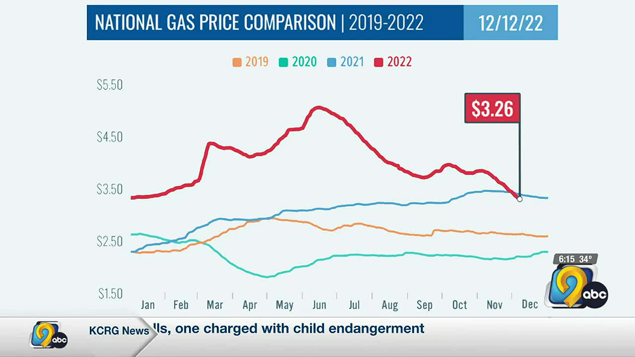 Gas Prices Chart 2000 2022